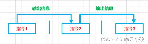 Linux管道符“”的介绍与使用以及xargs的使用xargs 管道符 Csdn博客