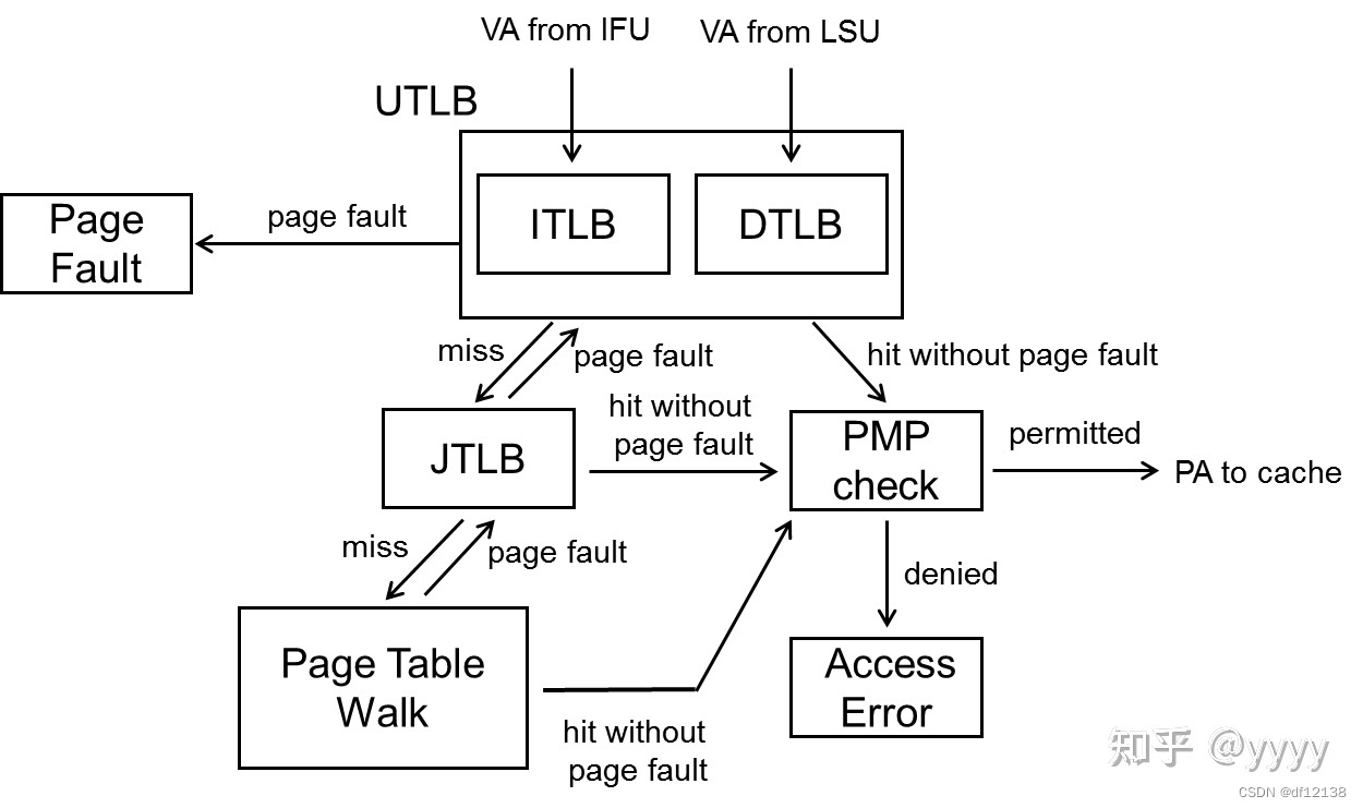 玄铁C910内存管理与地址转换技术_riscv sv39 tlb使用-CSDN博客