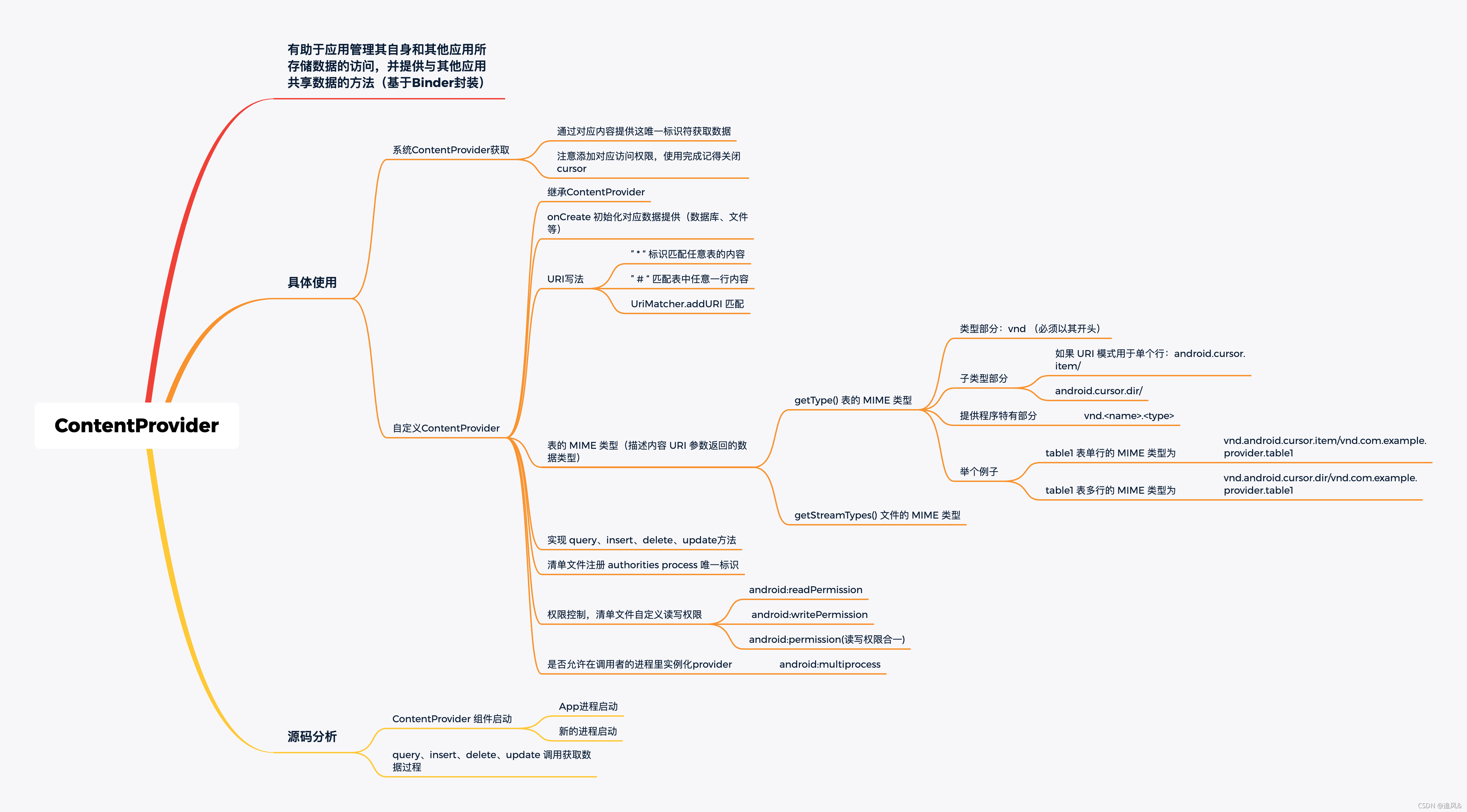 Android 数据存储 Contentprovidergetcontentresolver Csdn博客