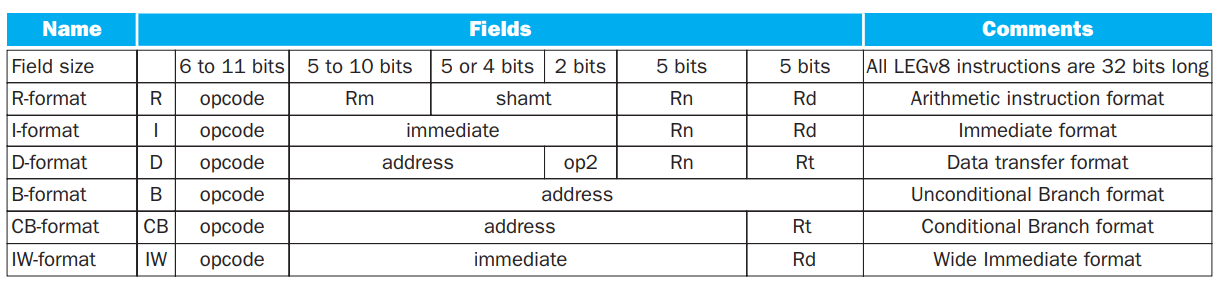 一个简单LEGv8处理器的Verilog实现【二】【指令相关基础知识与实验分析】-CSDN博客