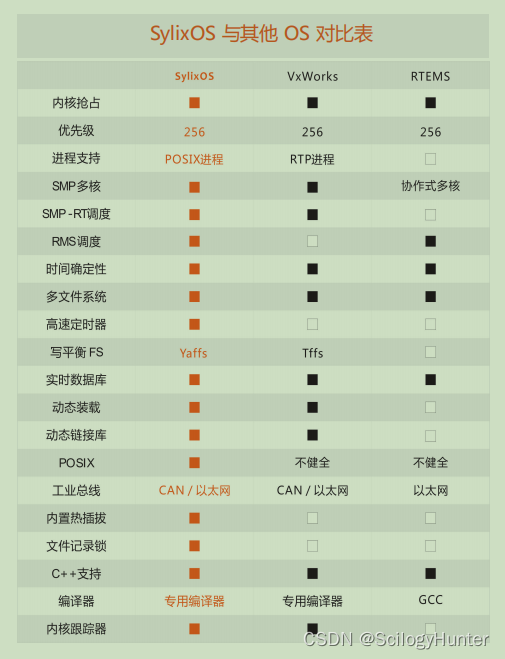 SylixOS与其他系统对比表_sylixos 对比其他操作系统-CSDN博客