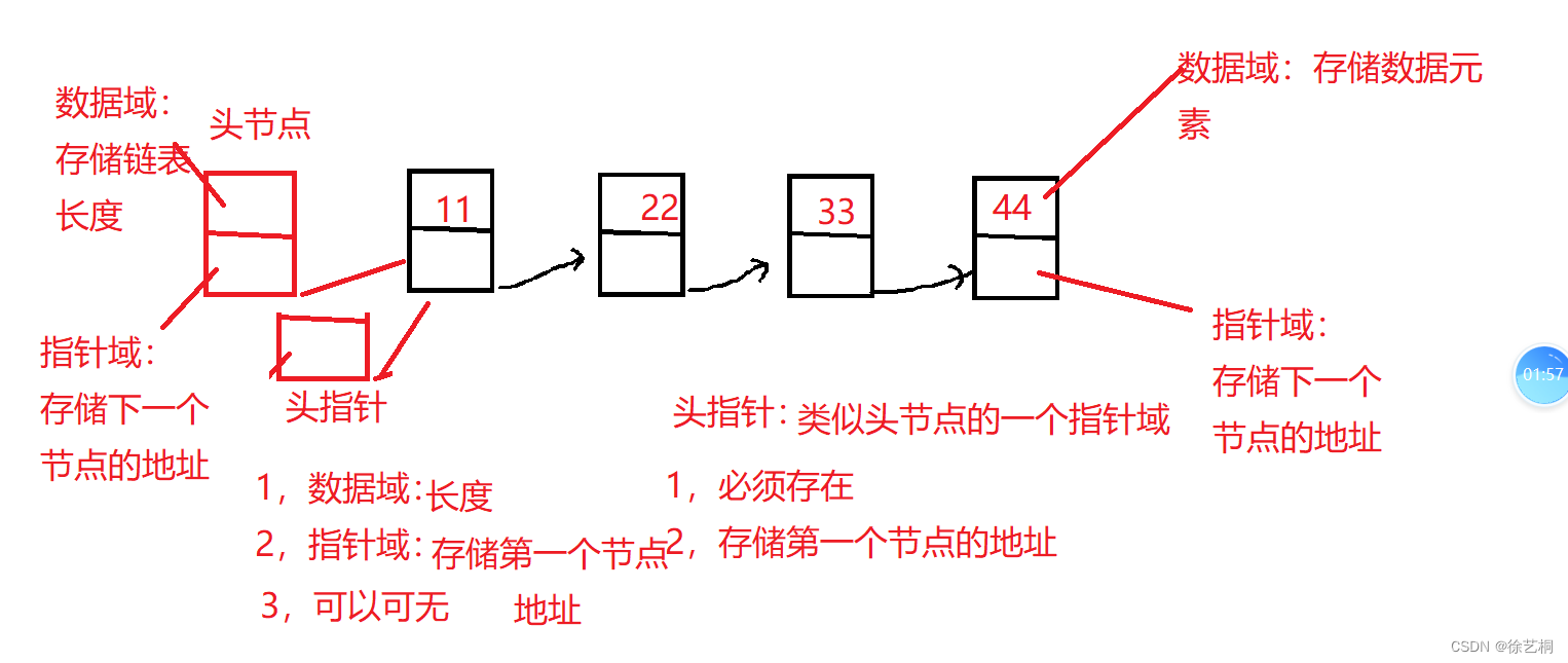 0718|数据结构day4（链表+单链表+单向循环链表）-CSDN博客