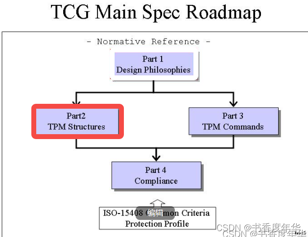 「TCG 规范解读」TPM 主规范-数据结构_tcg规范-CSDN博客