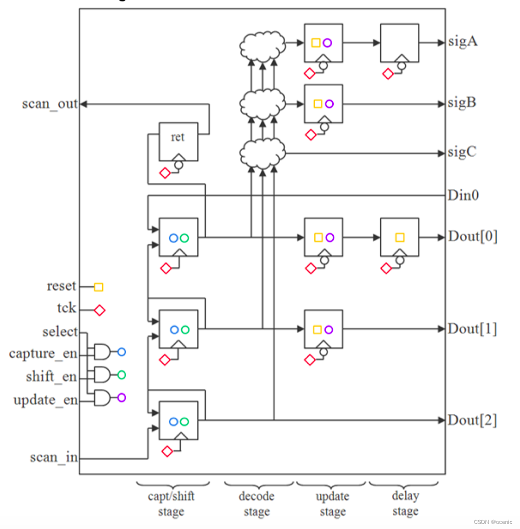 DFT specification file & string_boundary scan ijtag-CSDN博客