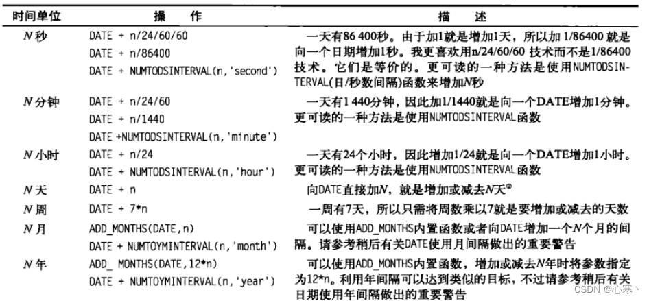 Oracle数据类型介绍oracle 字段类型文档 Csdn博客 0685