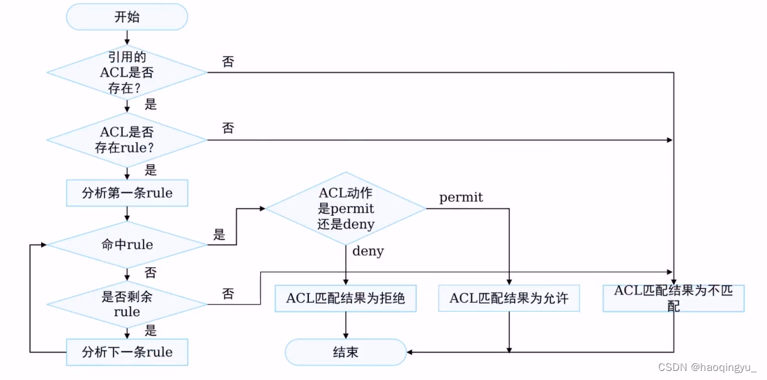 ACL原理与配置_acl配置规则与端口使用规则-CSDN博客