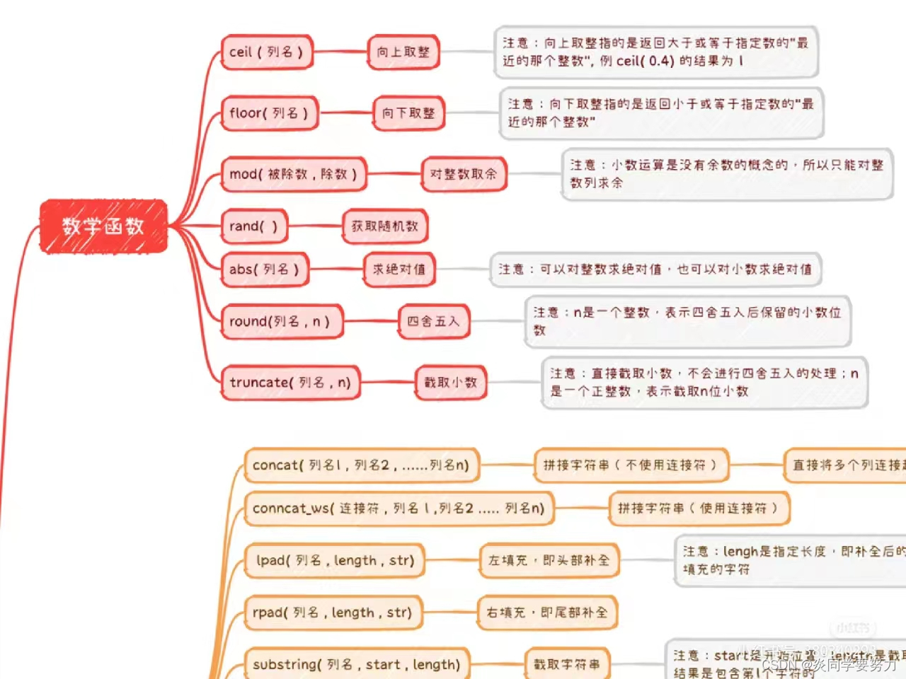 Sql知识一栏 Csdn博客