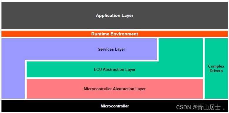 AutoSAR-分层软件架构_autosar分层软件架构-CSDN博客