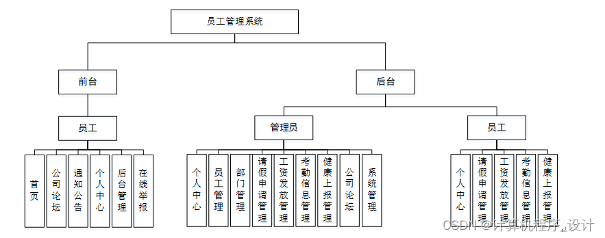 计算机毕设(附源码)java Ssm基于java的员工管理系统java职工管理系统源码 Csdn博客