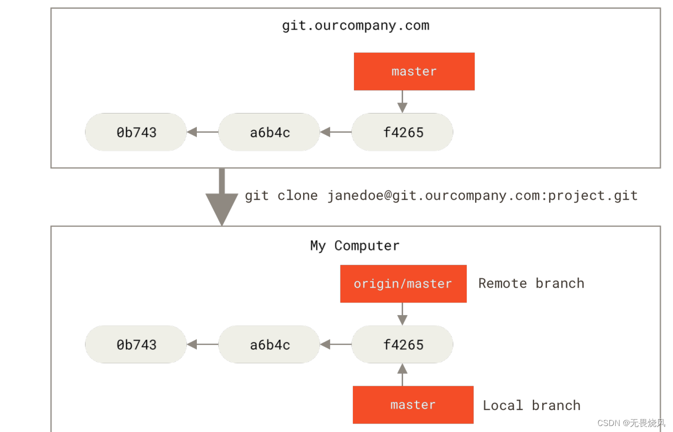 progit学习笔记-CSDN博客