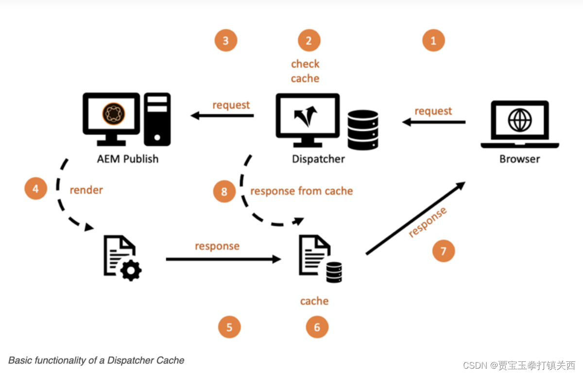 一、AEM安装及Author实例的启动-CSDN博客