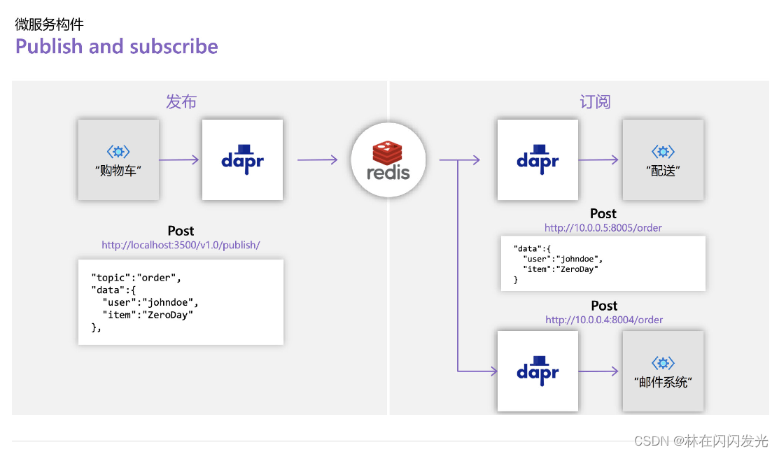 Dapr简介_dapr框架的实现机制-CSDN博客