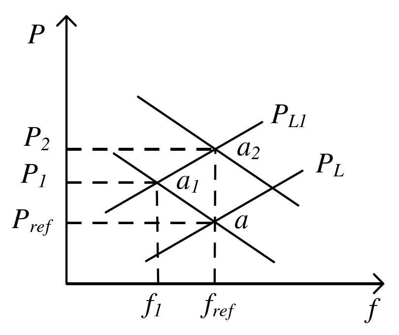 虚拟同步发动机（VSG）调频原理图解释（以经典力学的思想：牛顿第一定律）_虚拟同步机一次调频为什么增发功率-CSDN博客