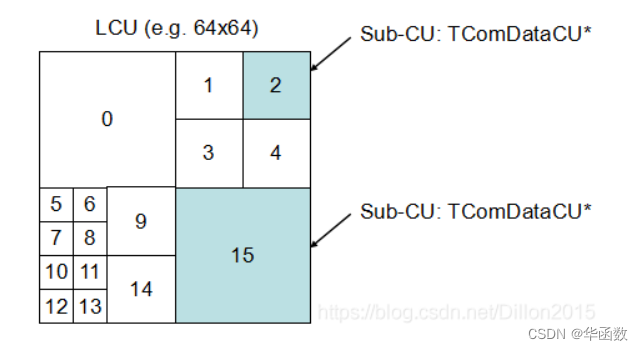 TComPicYuv、TComPic、TComPicSym、TComDataCU以及TComYuv的关系-CSDN博客
