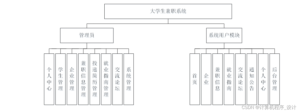 附源码计算机毕业设计大学生兼职系统 Csdn博客 