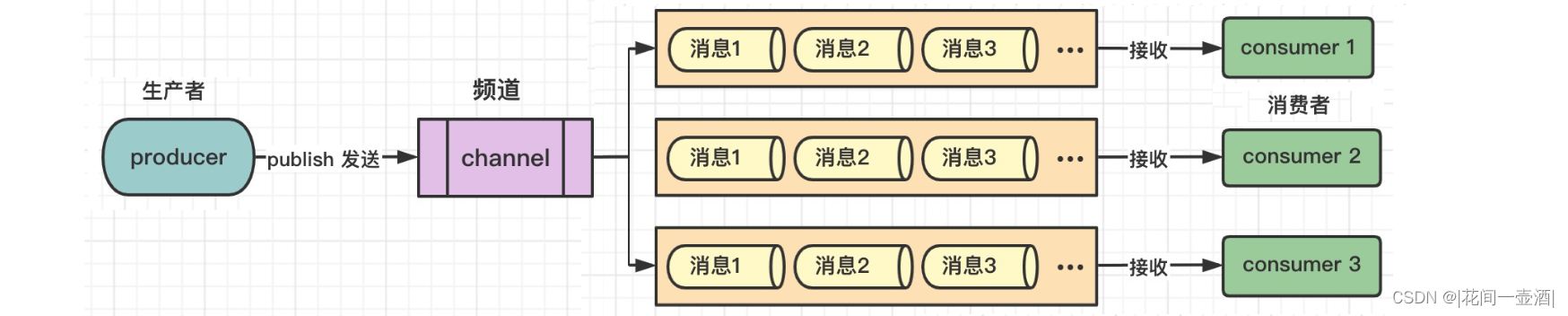 Redis 发布与订阅redis 发布订阅 Csdn博客