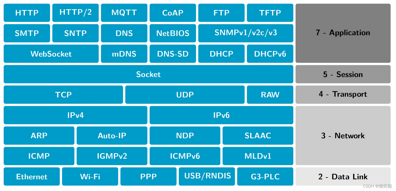 OSI七层协议-CSDN博客