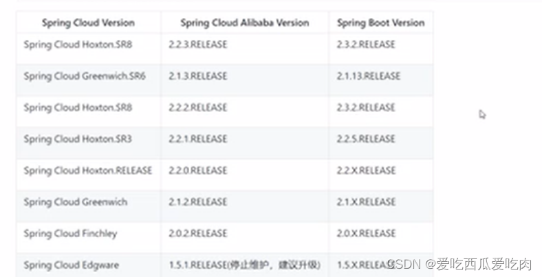 Springcloud Alibaba学习（一） Csdn博客 