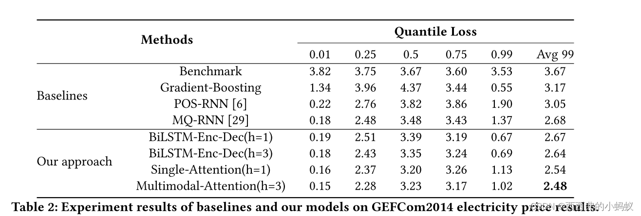 Multi-Horizon Time Series Forecasting with Temporal Attention Learning-CSDN博客