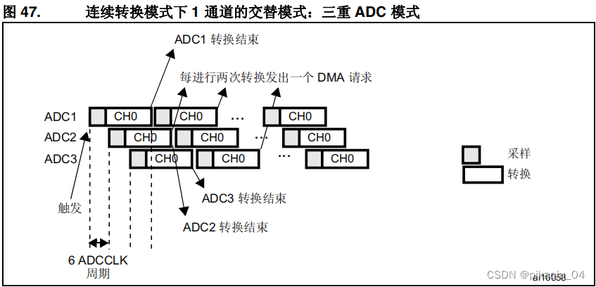 STM32 ADC基本功能介绍_stm32 adc 模块-CSDN博客