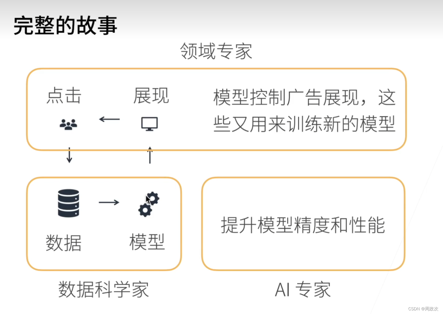 李沐【动手学深度学习v2】 深度学习介绍(20230619) Csdn博客