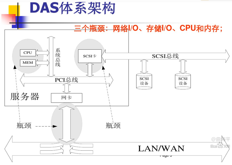 NAS存储技术之NAS的结构_nas架构-CSDN博客