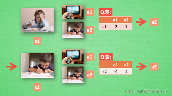 Q-Learning和epsilon-greedy算法_epsilon-greedy算法,在各种state下探测不同的action-CSDN博客