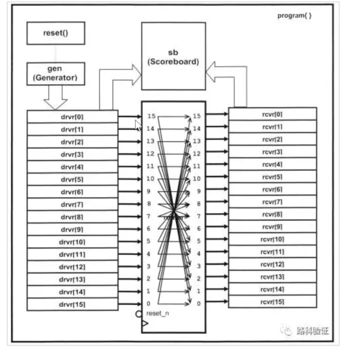 【路科V0】SV实验1【SystemVerilogVerification Flow】_路科验证v0实验-CSDN博客