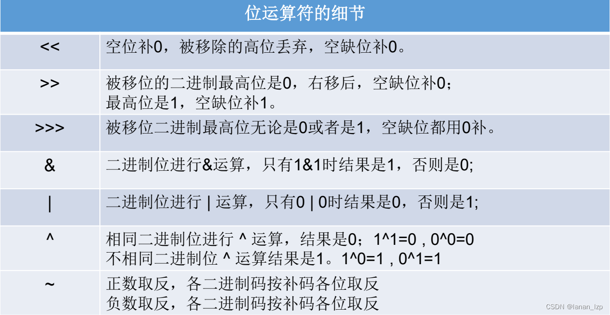 Java中运算符的使用java运算符的使用 Csdn博客