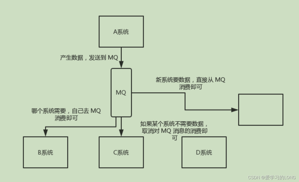 MQ消息队列（一）-CSDN博客