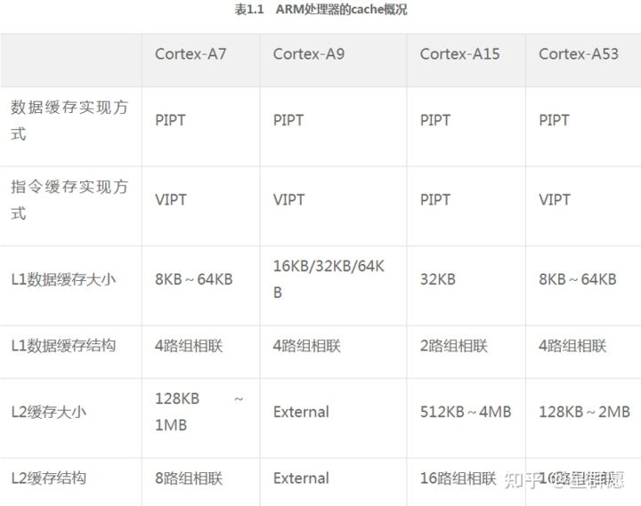 ARMv8 - 高速缓存（cache）_缓存cache armv8-CSDN博客