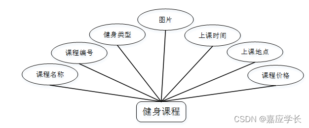 附源码 计算机毕业设计java健身房管理系统健身房管理系统er图 Csdn博客