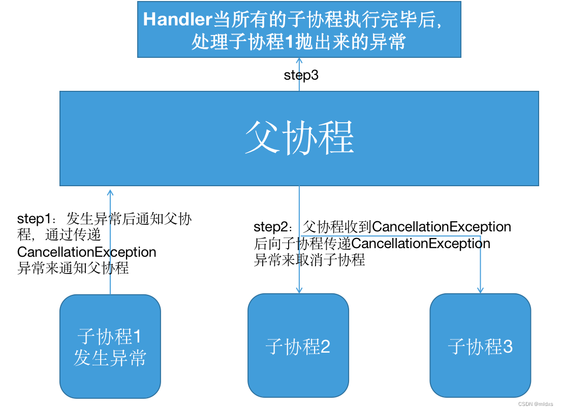 Kotlin异常处理之 取消异常cancellationexception与其他异常的区别，协程异常处理顺序 Csdn博客