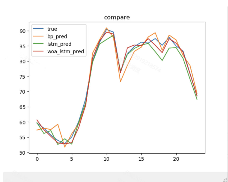 Python【tensorflow1】基于鲸鱼优化lstm负荷预测研究鲸鱼优化算法lstm负荷预测 Csdn博客