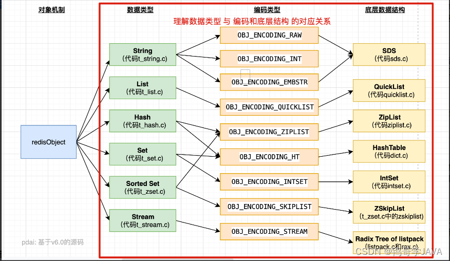 Redis对象与编码底层结构对应关系详解,不能再清晰了对象类型与底层数据结构之间的关系 Csdn博客 6509