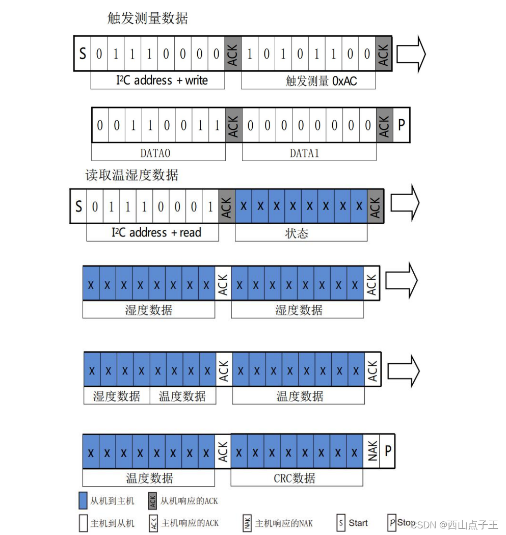 使用vitis Iic模块在fpga上进行dht20aht20温湿度传感器数据读取vitis下i2c 读写代码 Csdn博客