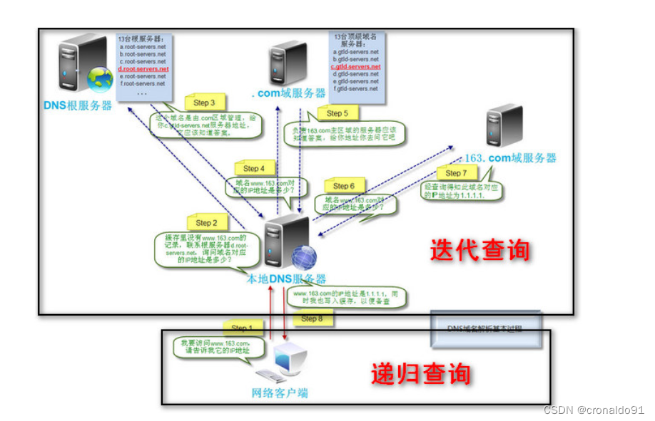 Linux网络服务：dns域名解析服务域名服务器查询配置文件 Csdn博客