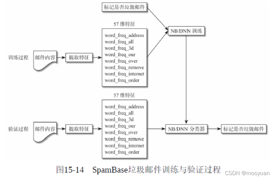 《web安全之机器学习入门》笔记:第十五章 15 7与15 8 Tensorflow识别垃圾邮件 Spambase Csdn博客