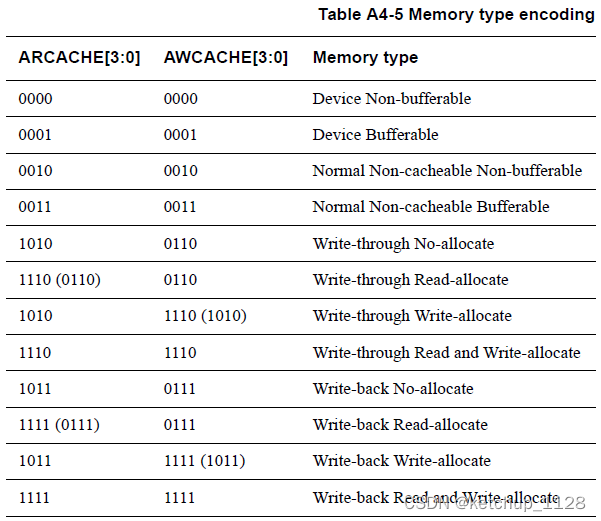AMBA总线学习（2）—— AXI_outstanding transaction-CSDN博客