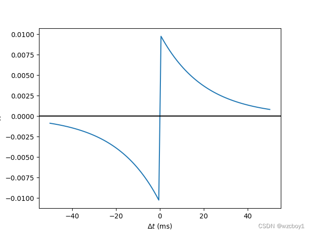 Brian2学习——经典STDP模型简介及代码实现-CSDN博客