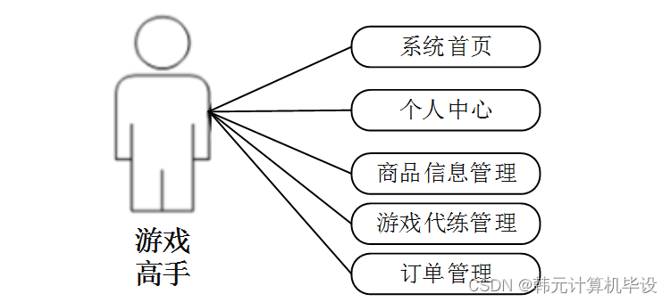 计算机毕设ssm基于SSM的游戏商城系统cq0709(源码+数据库+LW)_shop ssm框架搭建的网上游戏商城-CSDN博客