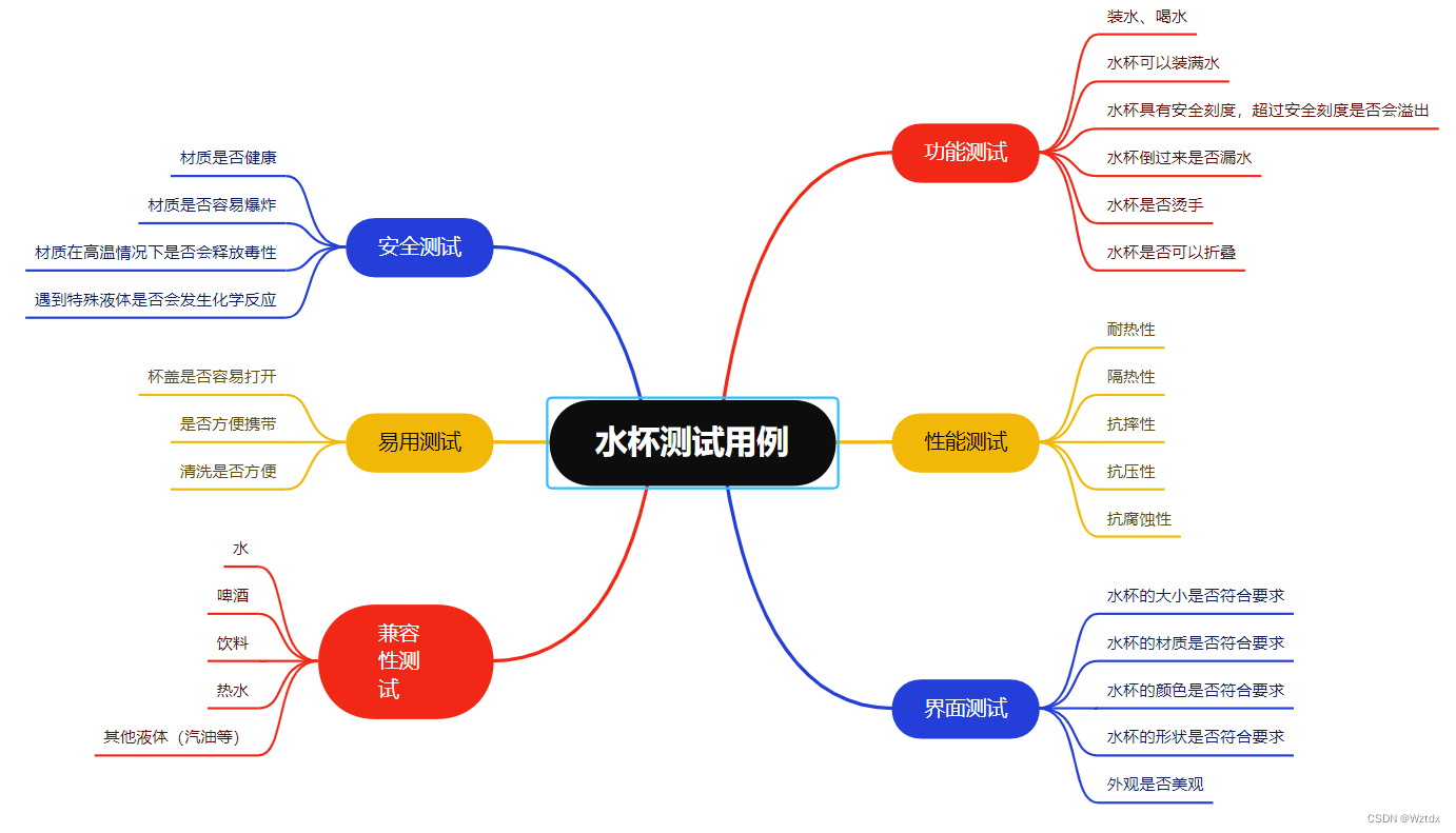 【测试开发篇】测试用例及方法 Csdn博客