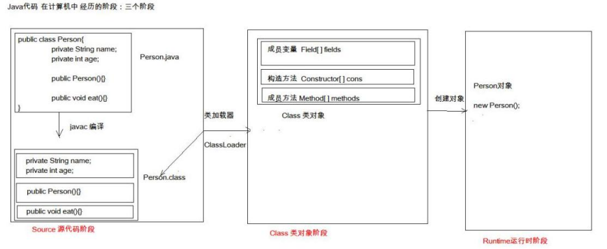 Reflexión de Java Explicación detallada - programador clic