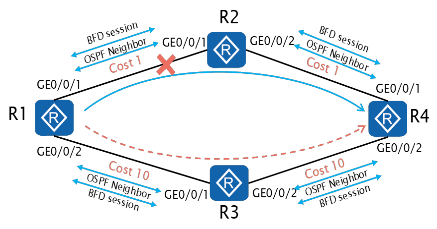 华为数通笔记-BFD_bfd down-CSDN博客