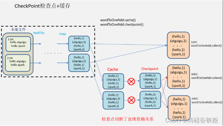 如何理解Spark RDD CheckPoint检查点？与缓存区别？_spark checkpoint为什么切段血缘-CSDN博客