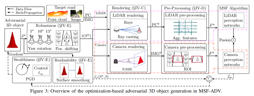 Invisible for both Camera and LiDAR: Security of Multi-Sensor Fusion ...