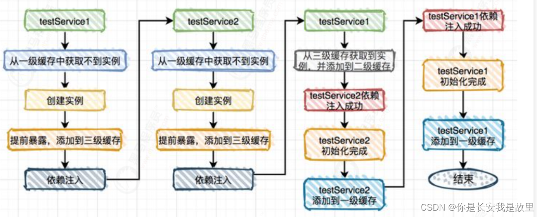 Spring源码深度解析 Csdn博客