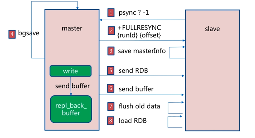 Redis主从模式和哨兵模式-EW帮帮网