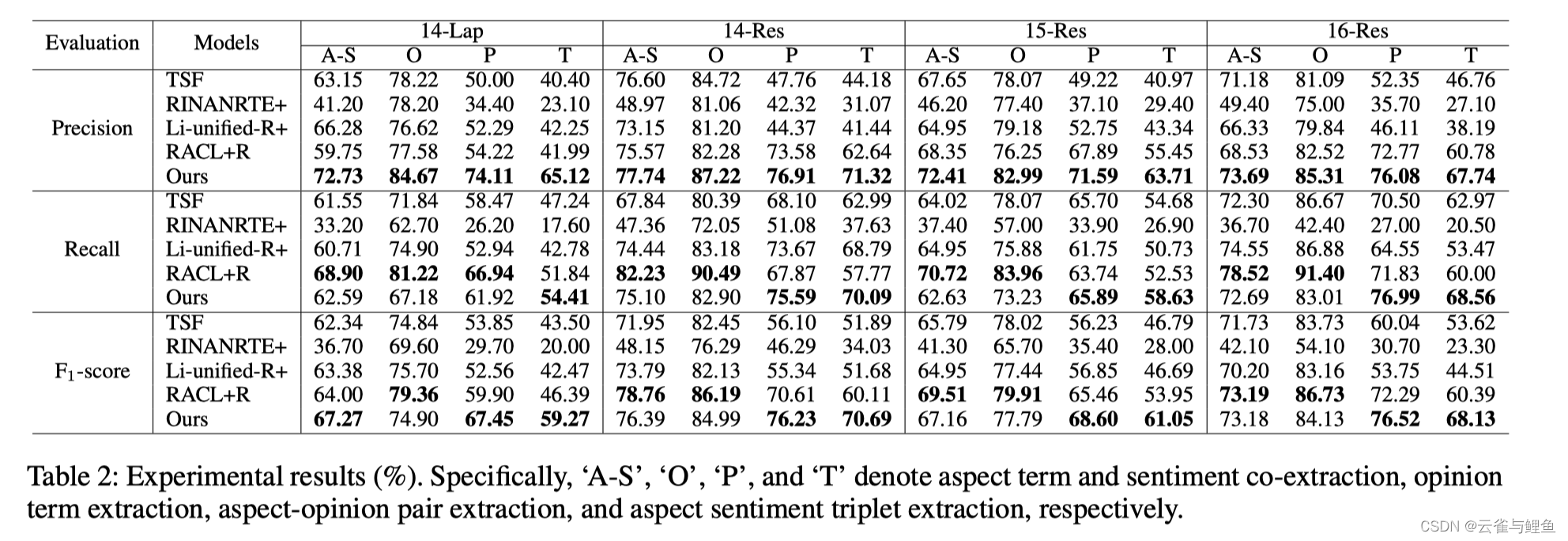 [论文阅读]Bidirectional Machine Reading Comprehension for Aspect Sentiment Triplet Extraction-CSDN博客