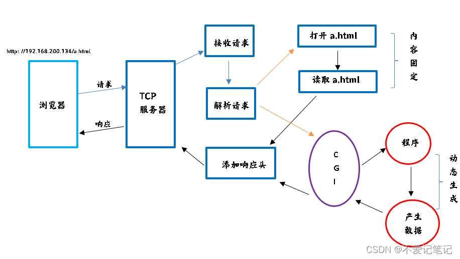 嵌入式web -- CGI_嵌入式 ico .cgi 超时 js可以-CSDN博客